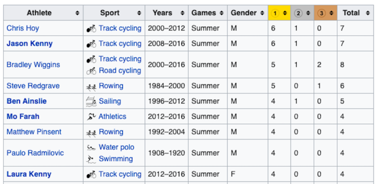 The forgotten story of Wales’ greatest ever Olympian Paulo Radmilovic