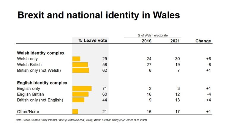 How Brexit has changed our national identities and attitudes towards ...