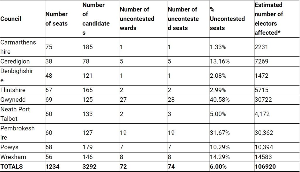 Over 100,000 Welsh voters to be denied a vote as dozens of local ...