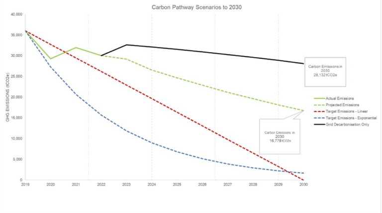Council reveals the challenge of meeting its net zero target