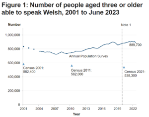 Do we really know how many people in Wales speak Welsh?