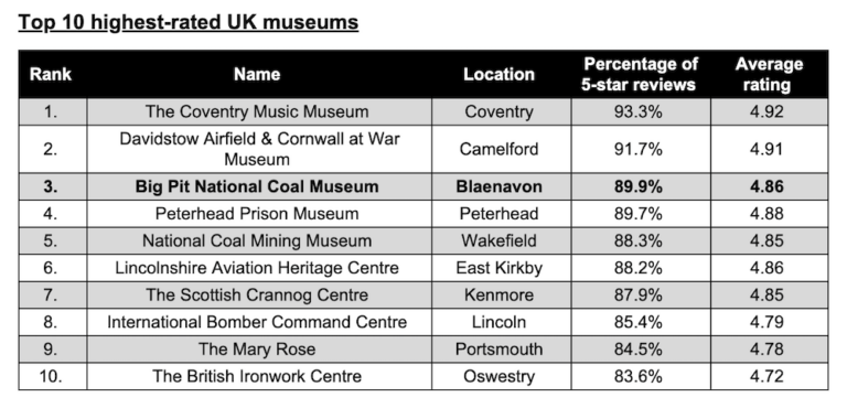 The Welsh museum crowned one of the best in the UK