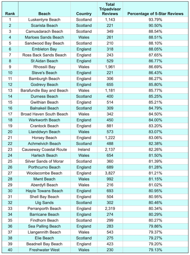 The Welsh beaches with the highest ratings on Tripadvisor