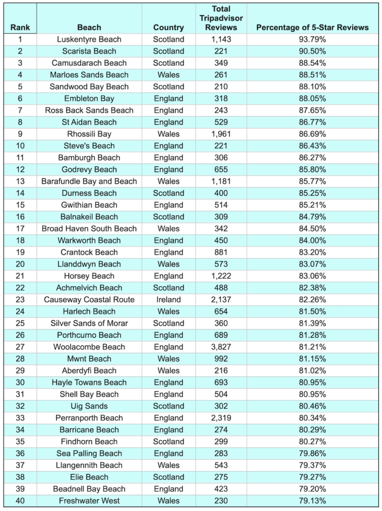 The Welsh beaches with the highest ratings on Tripadvisor